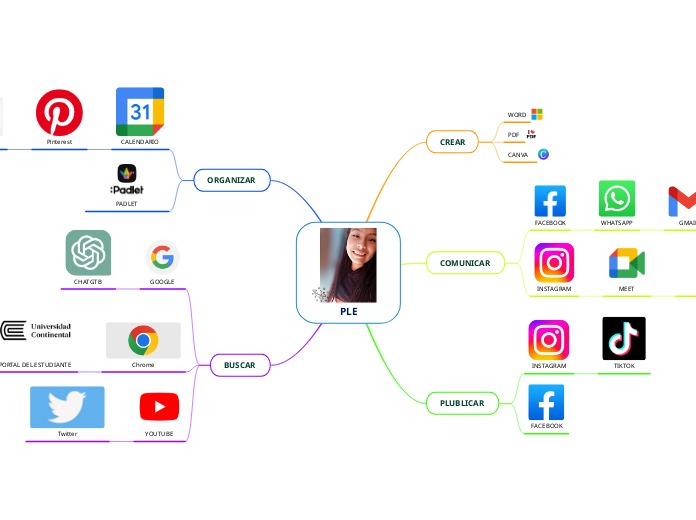 PLE - Mind Map